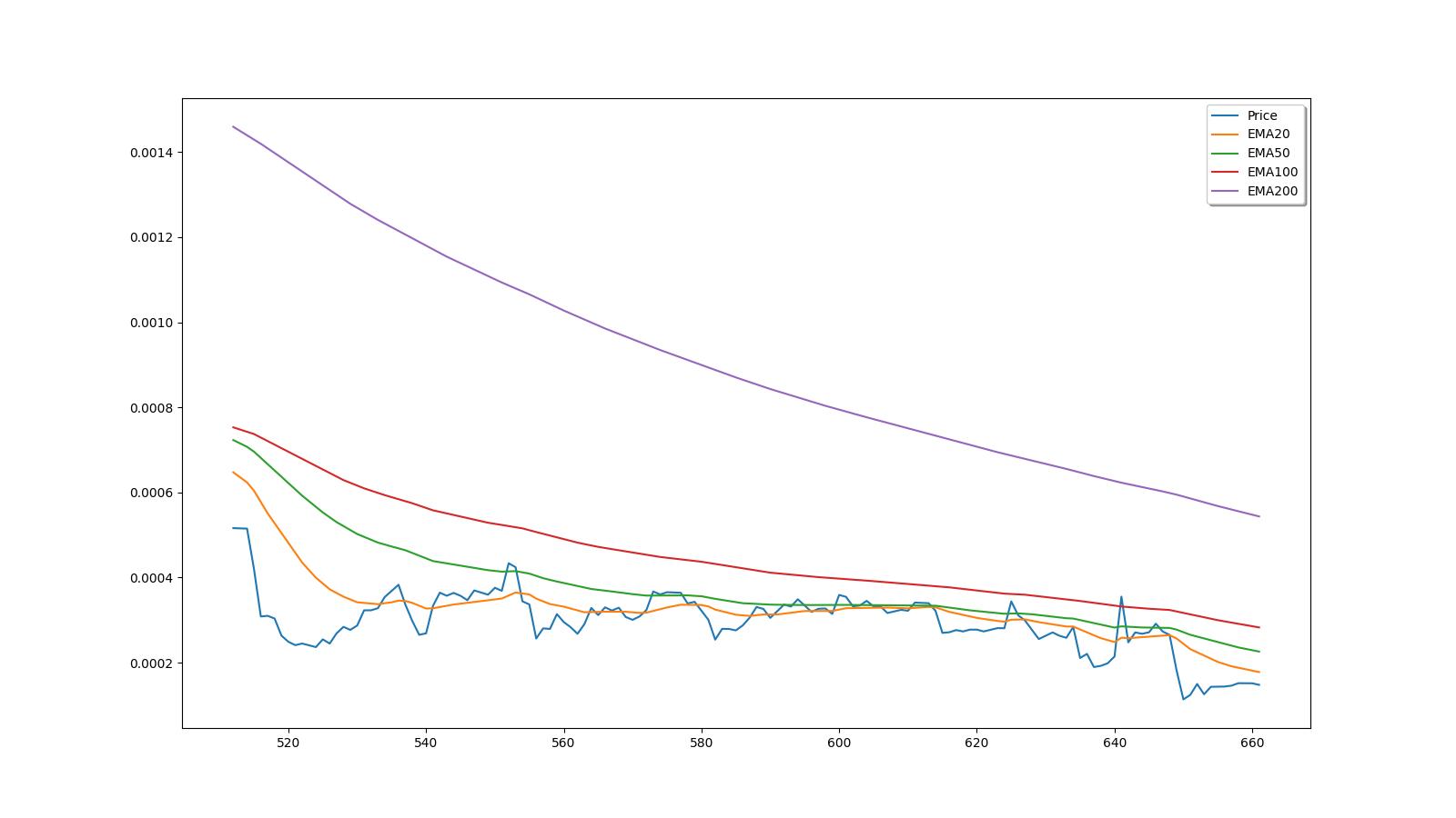 Taproot Exponential Moving Averages