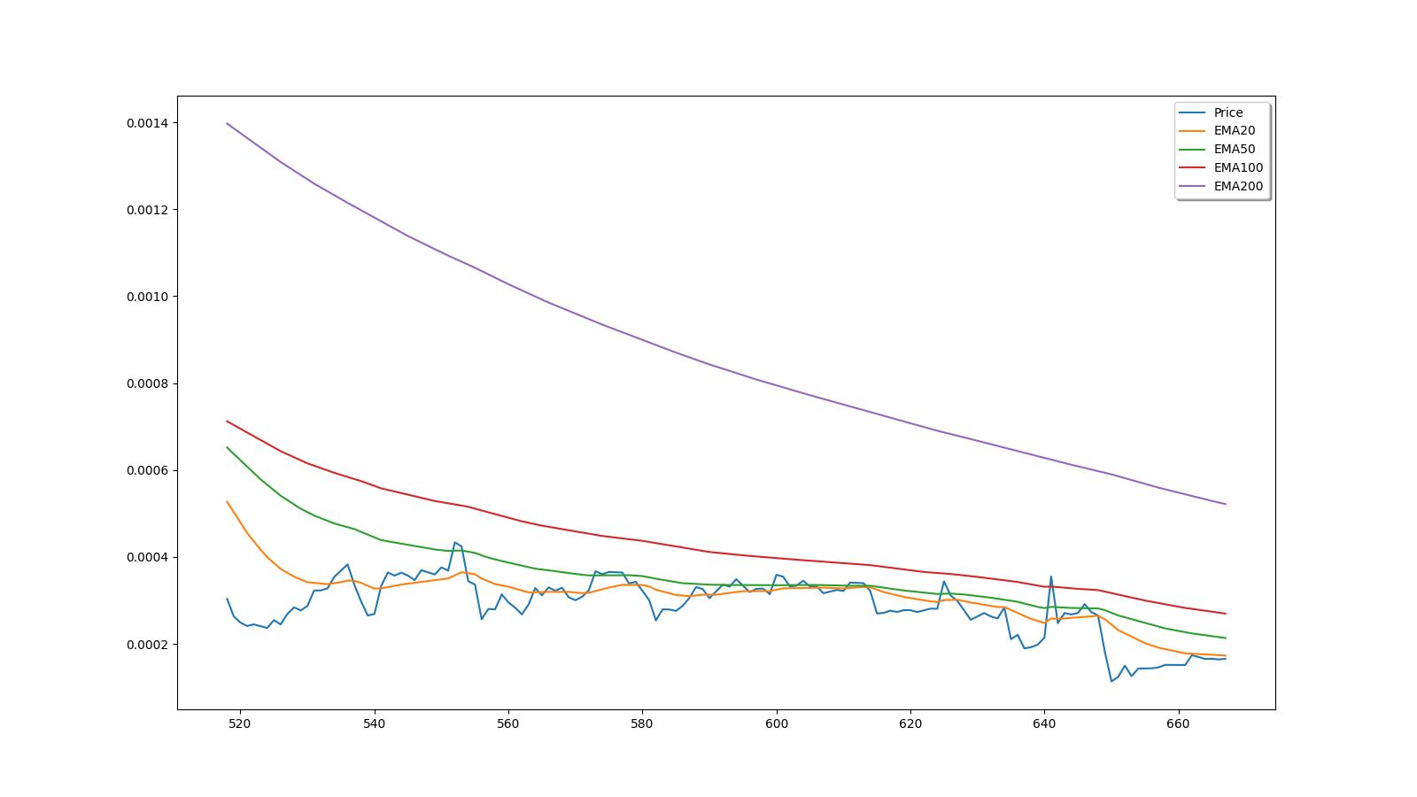 Taproot Exponential Moving Averages