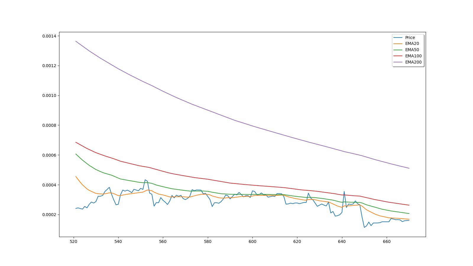 Taproot Exponential Moving Averages