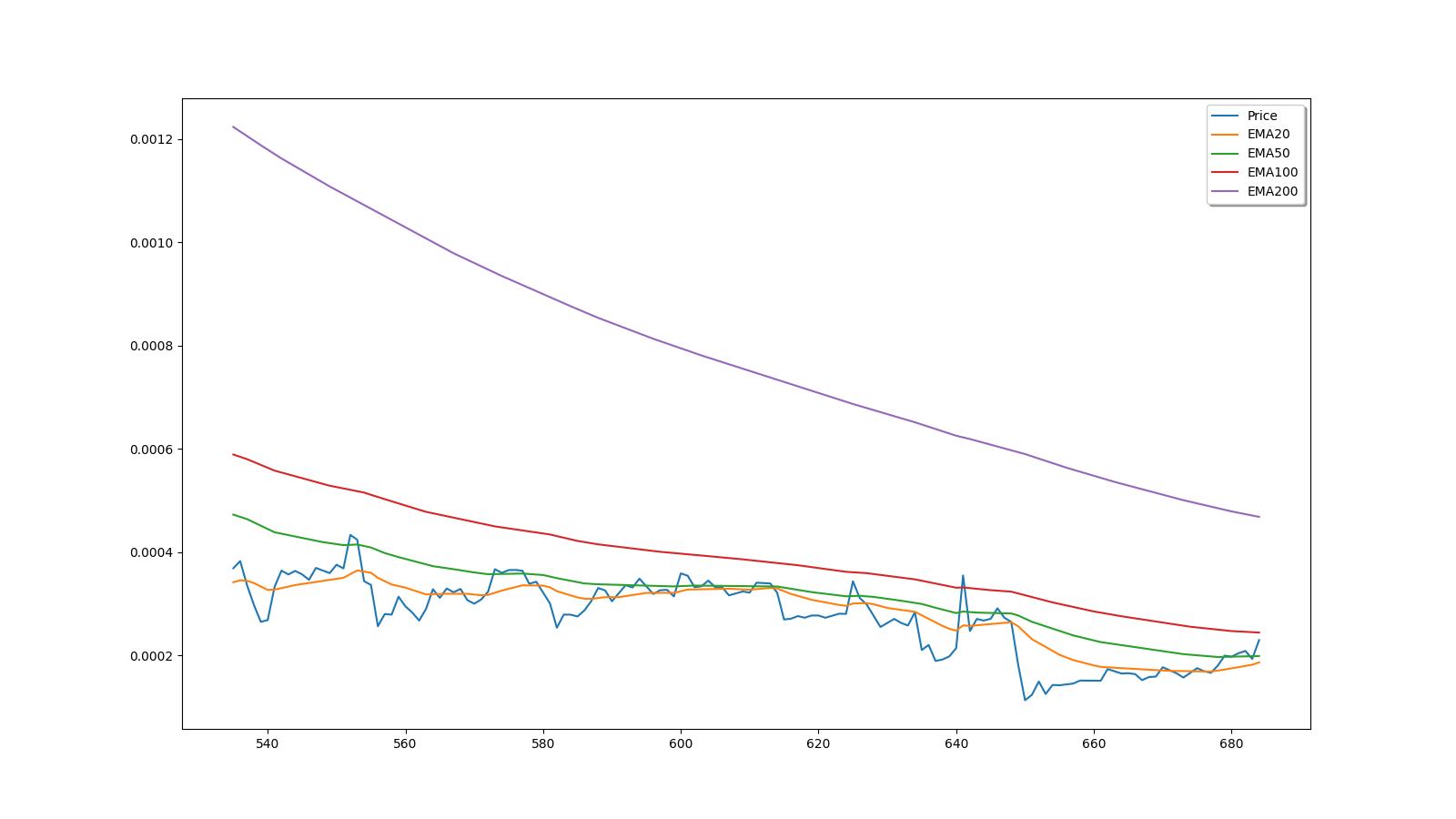 Taproot Exponential Moving Averages
