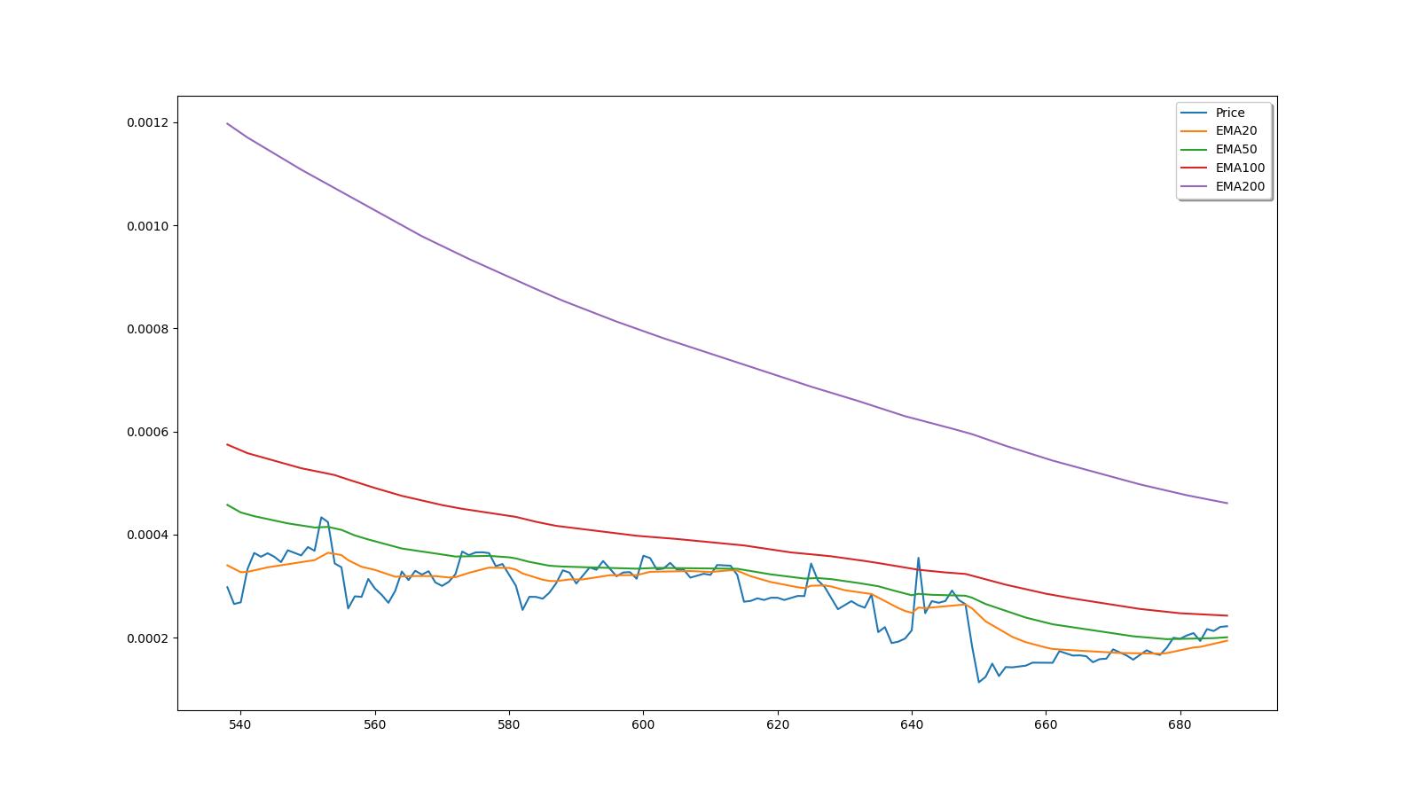 Taproot Exponential Moving Averages