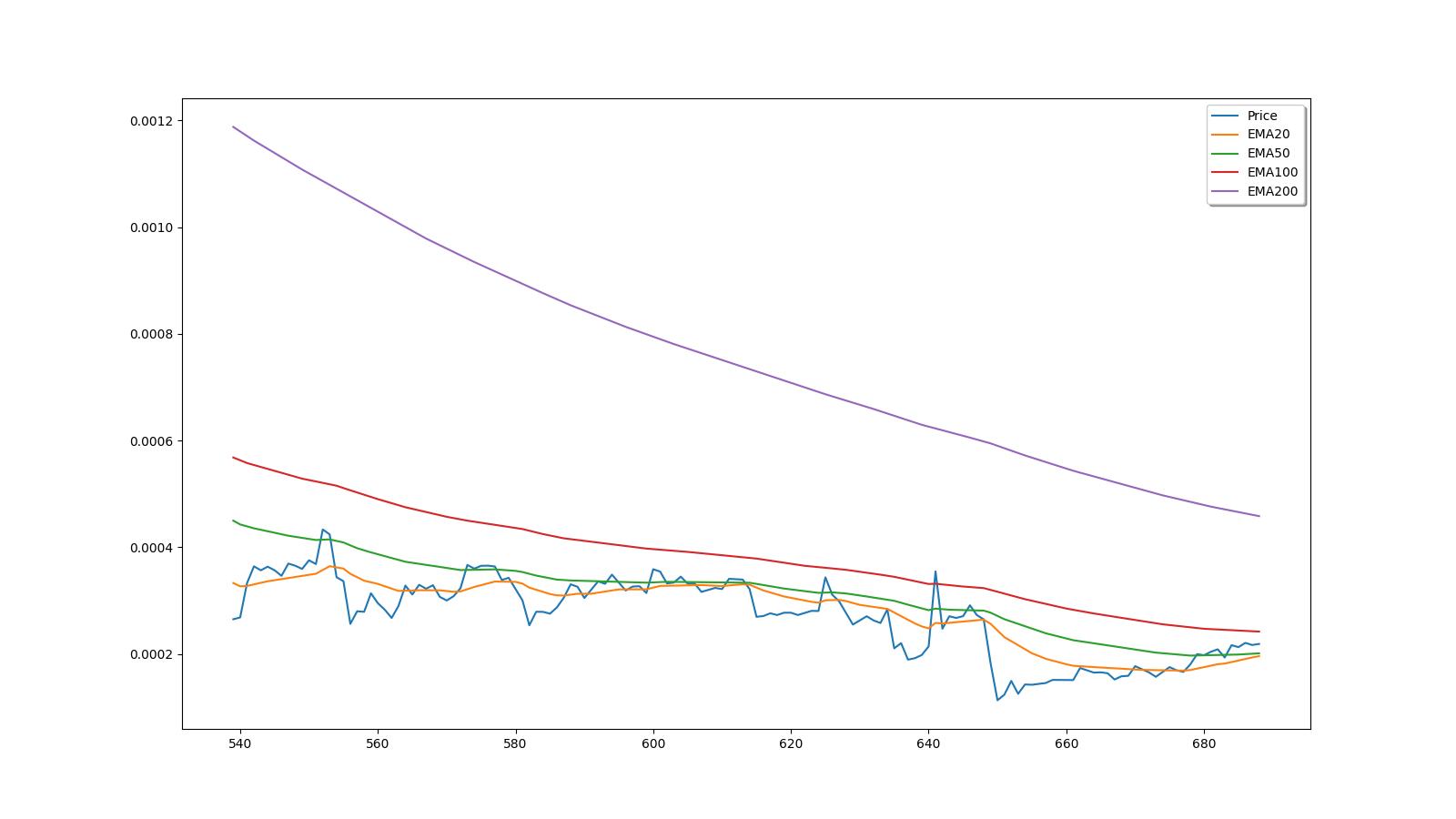 Taproot Exponential Moving Averages