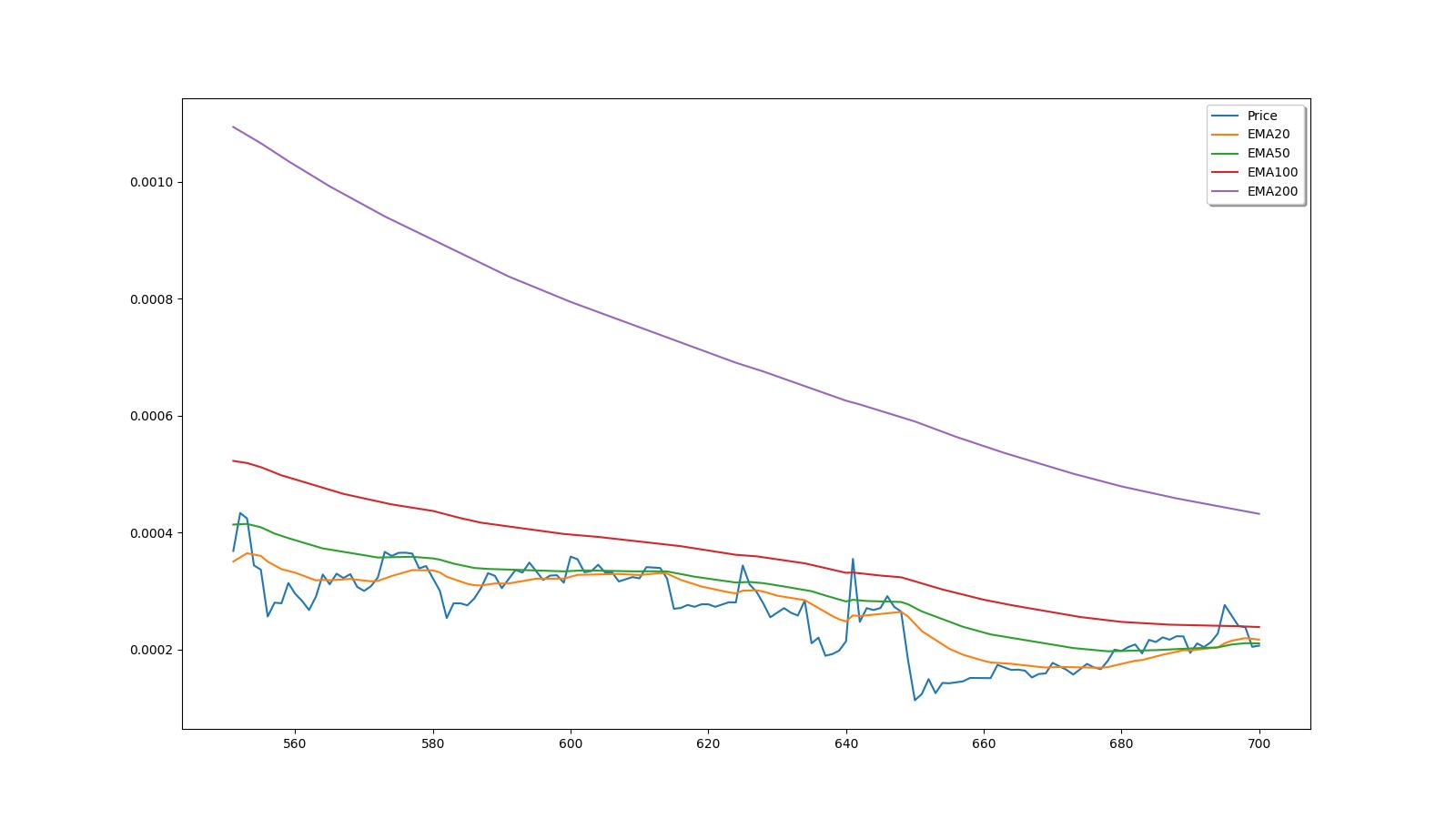 Taproot Exponential Moving Averages