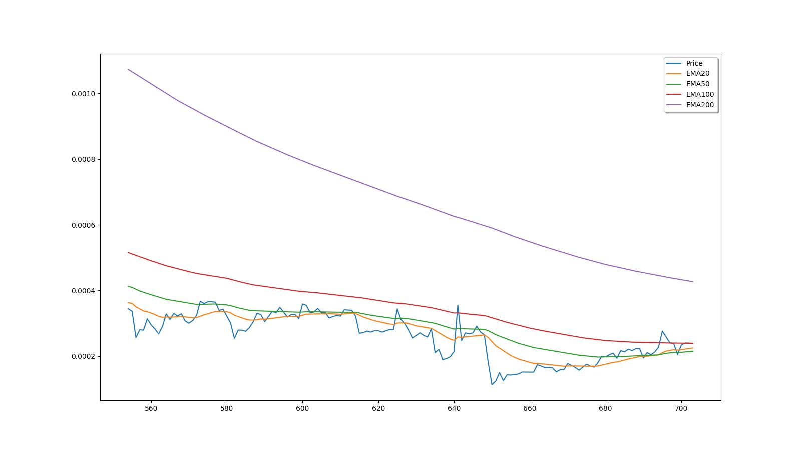 Taproot Exponential Moving Averages
