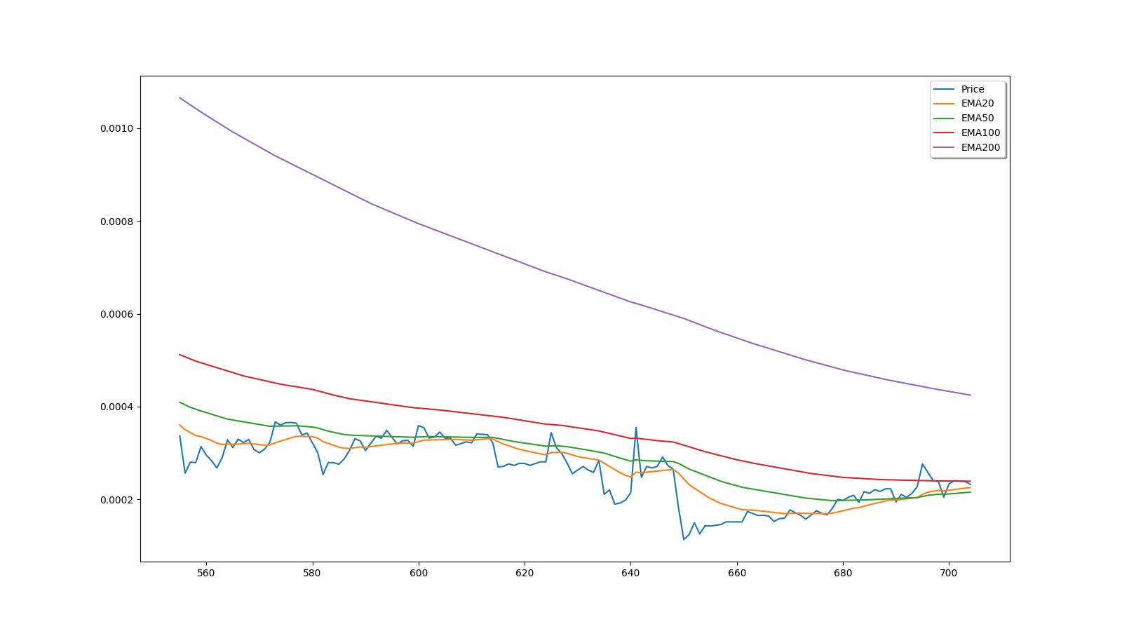 Taproot Exponential Moving Averages