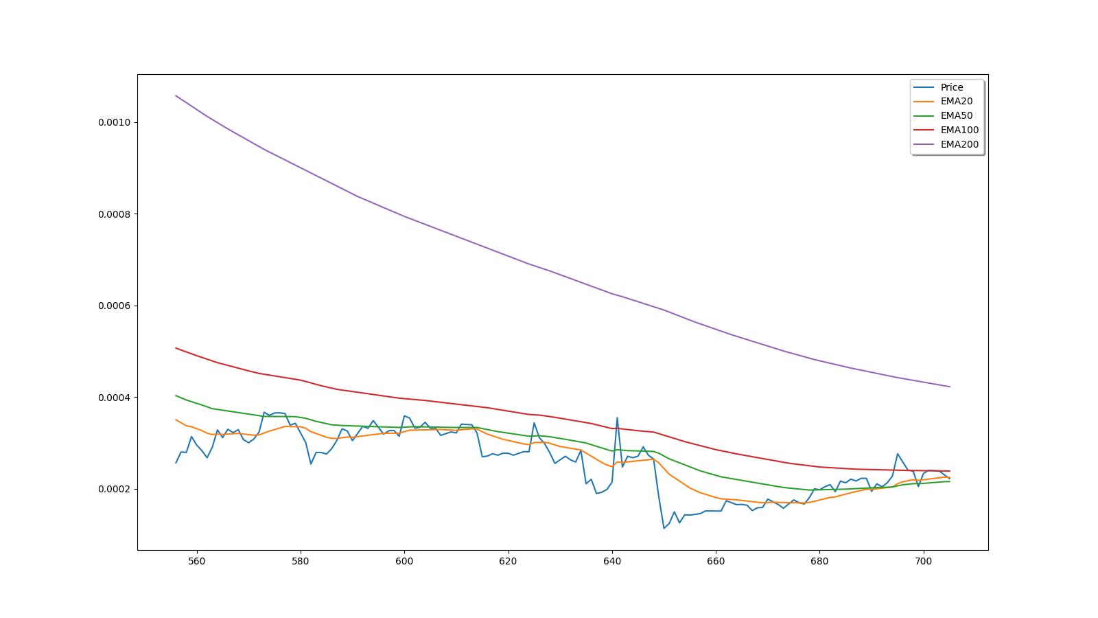 Taproot Exponential Moving Averages