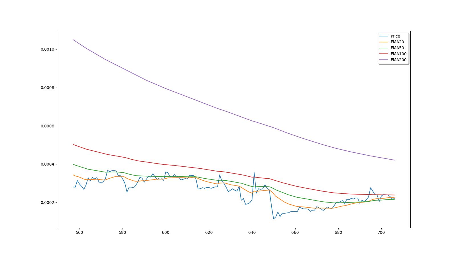Taproot Exponential Moving Averages
