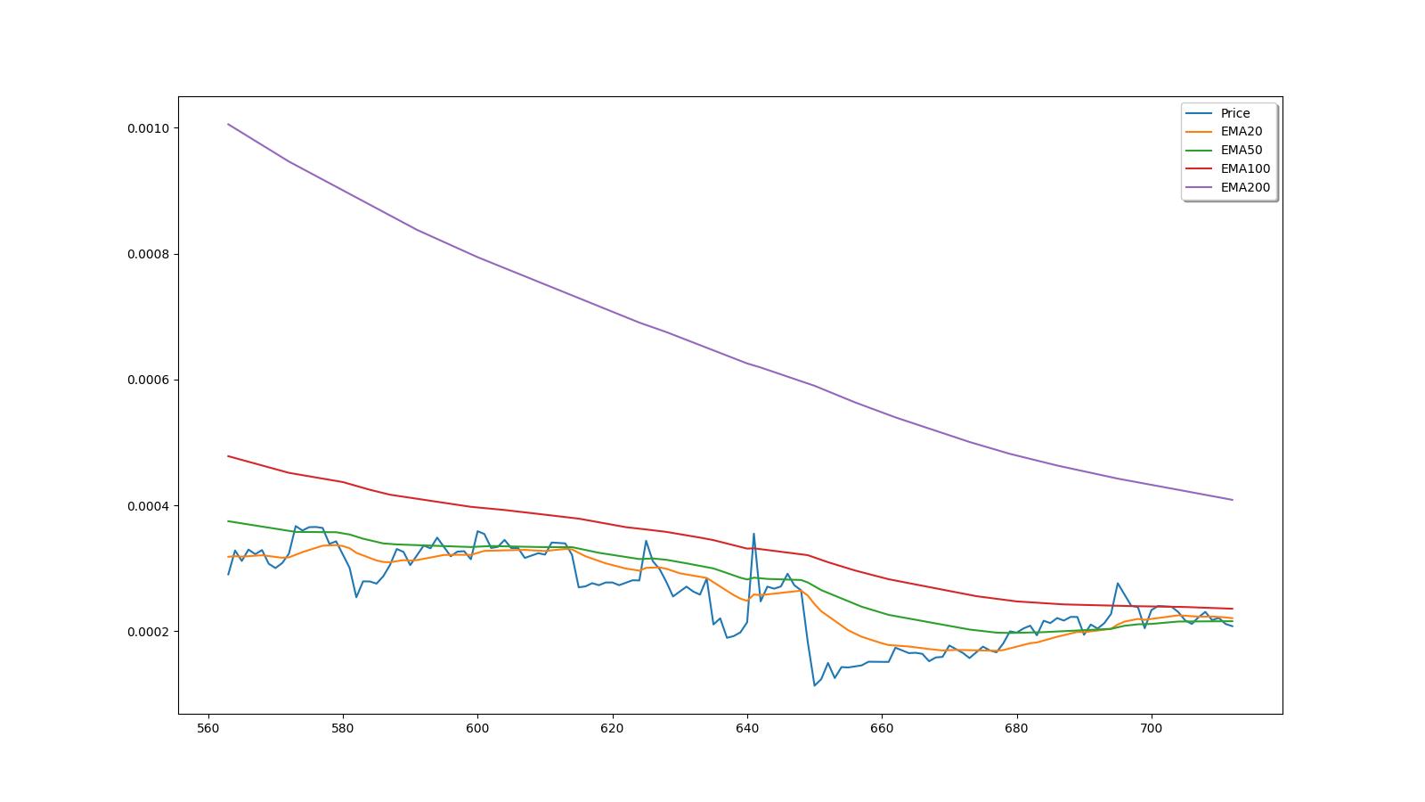 Taproot Exponential Moving Averages