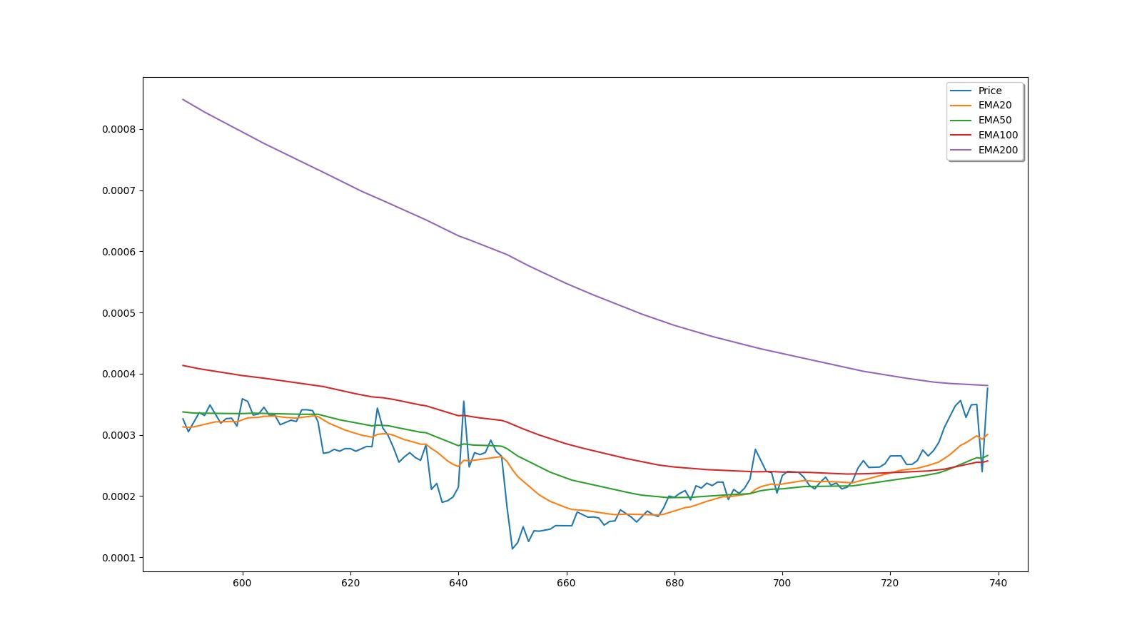 Taproot Exponential Moving Averages