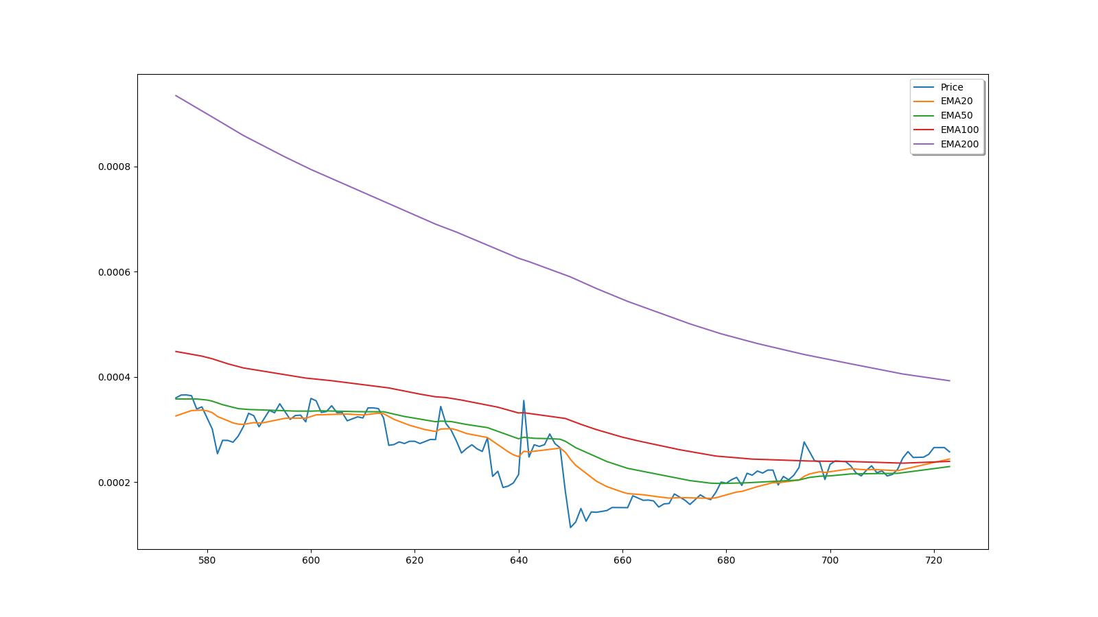 Taproot Exponential Moving Averages