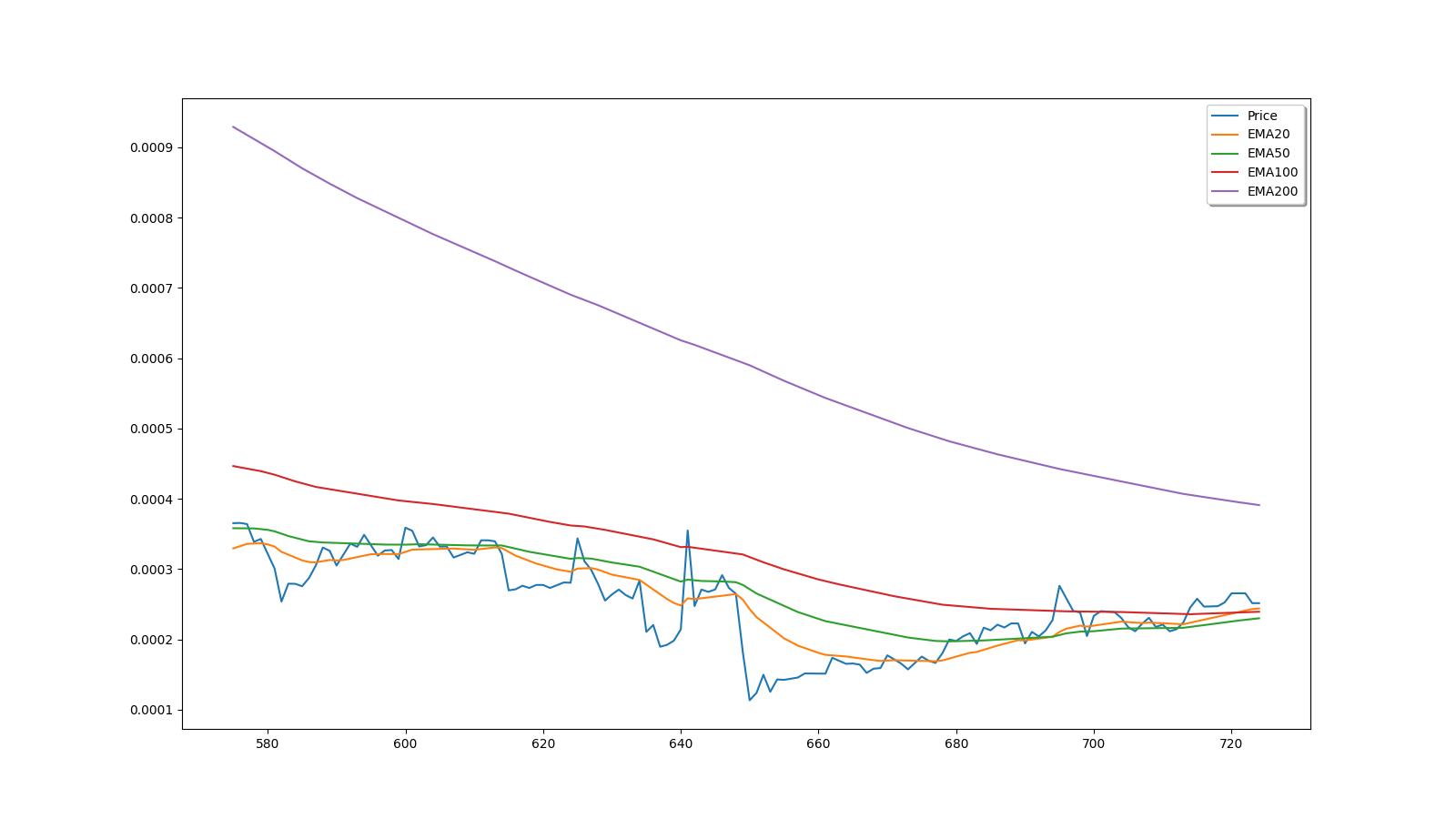 Taproot Exponential Moving Averages