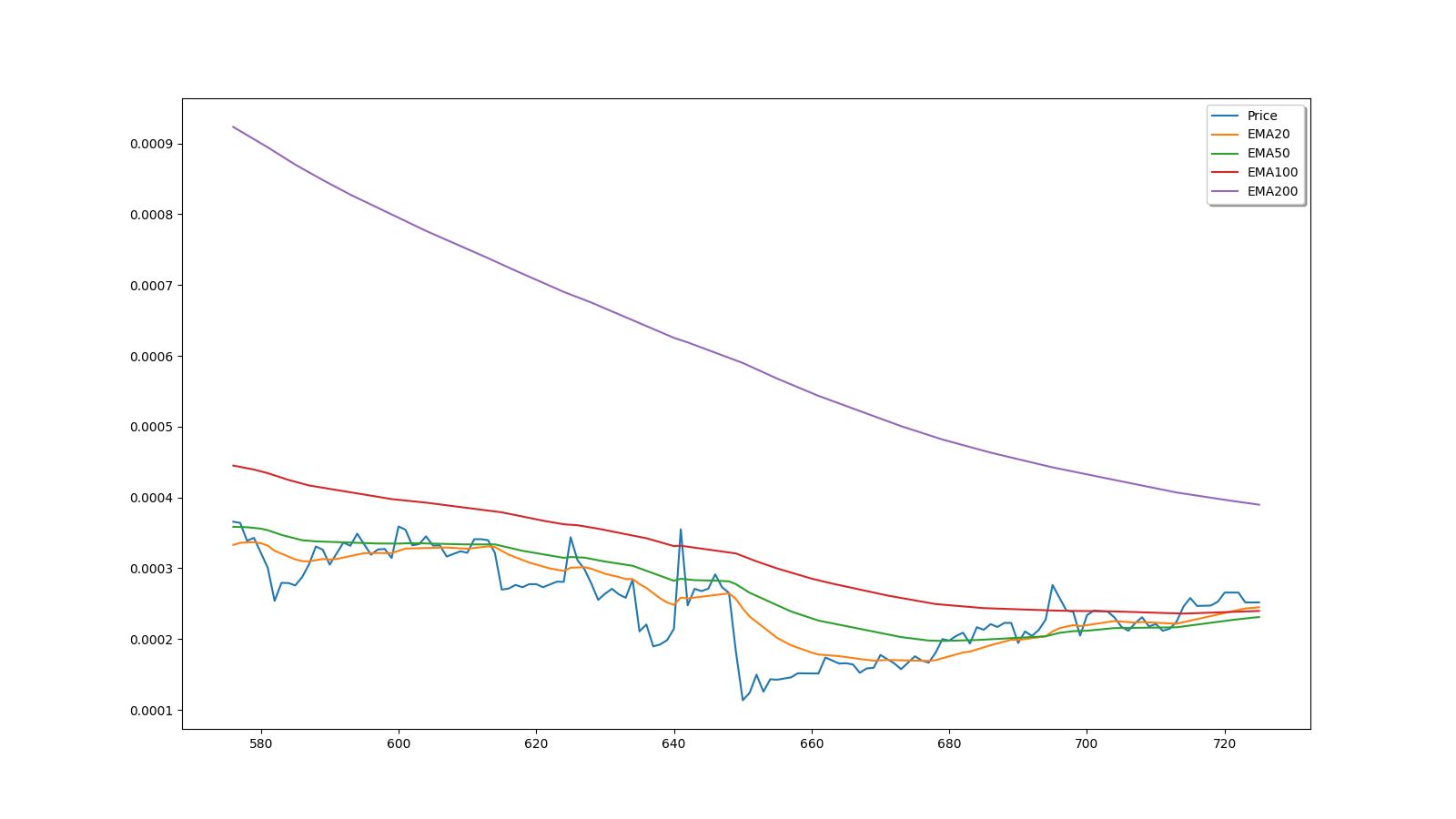 Taproot Exponential Moving Averages