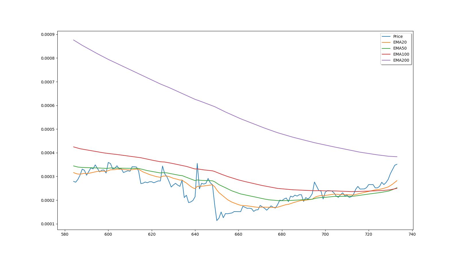 Taproot Exponential Moving Averages