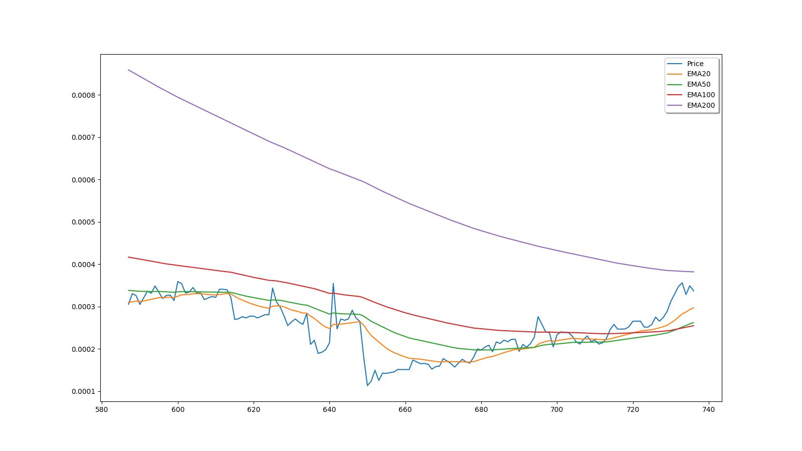 Taproot Exponential Moving Averages