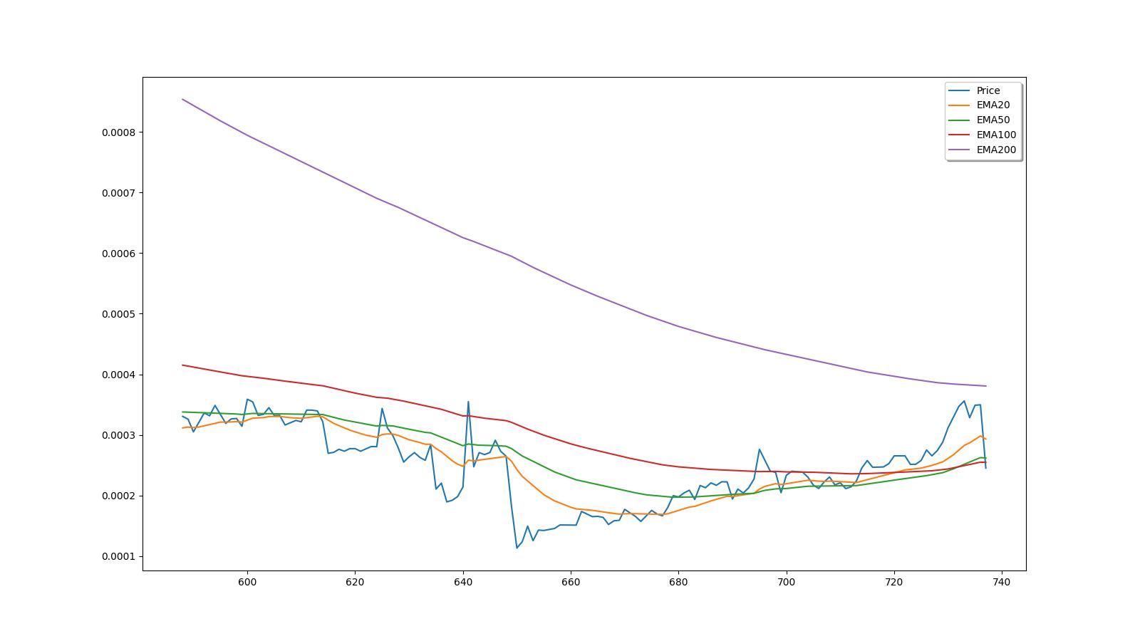 Taproot Exponential Moving Averages