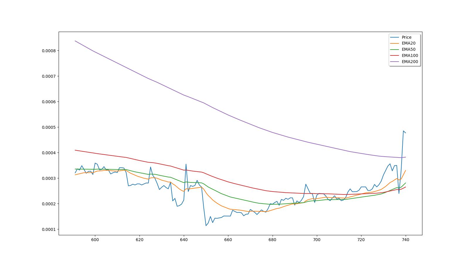 Taproot Exponential Moving Averages