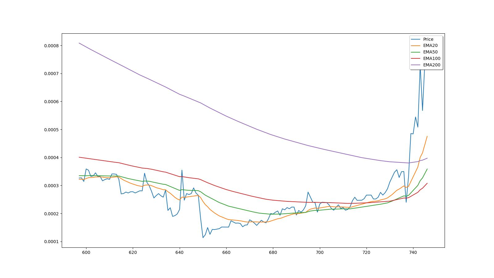 Taproot Exponential Moving Averages