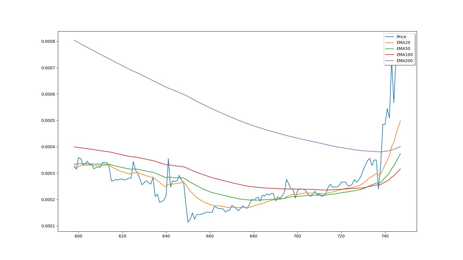 Taproot Exponential Moving Averages