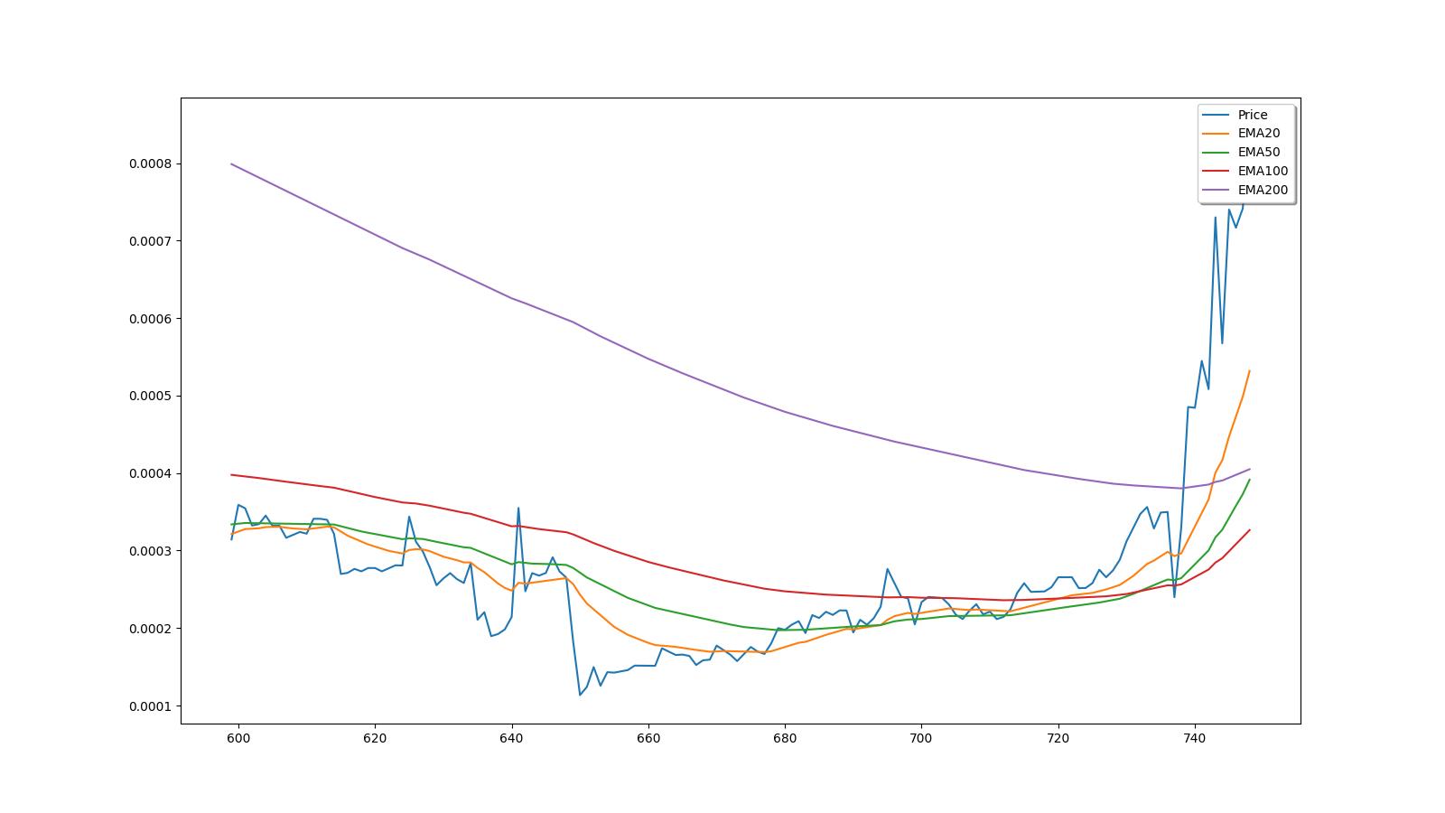 Taproot Exponential Moving Averages
