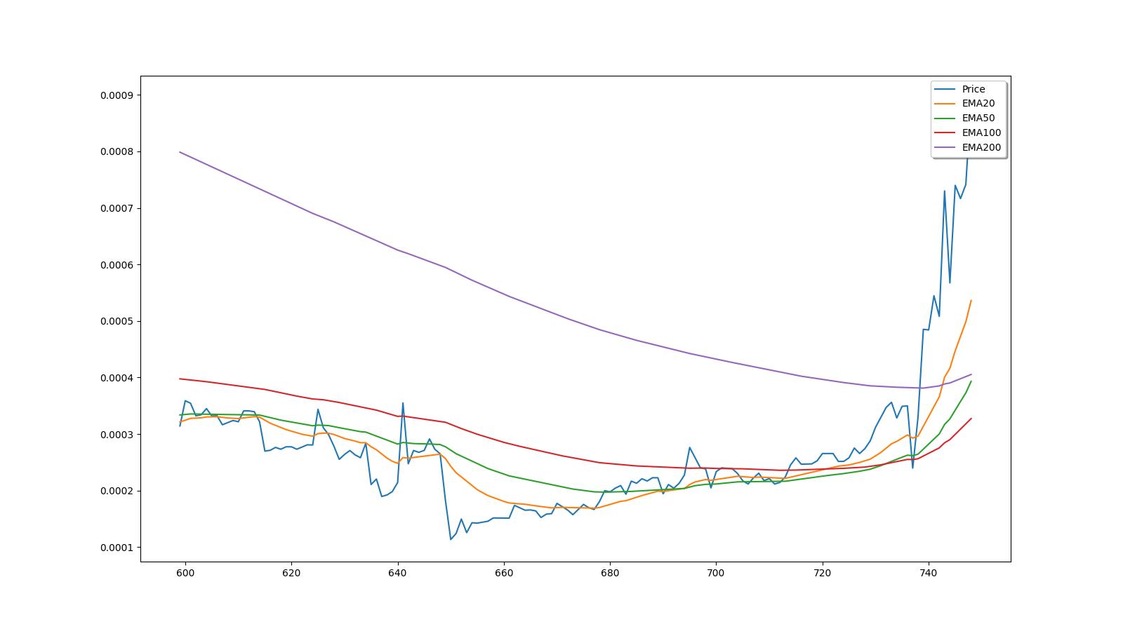 Taproot Exponential Moving Averages