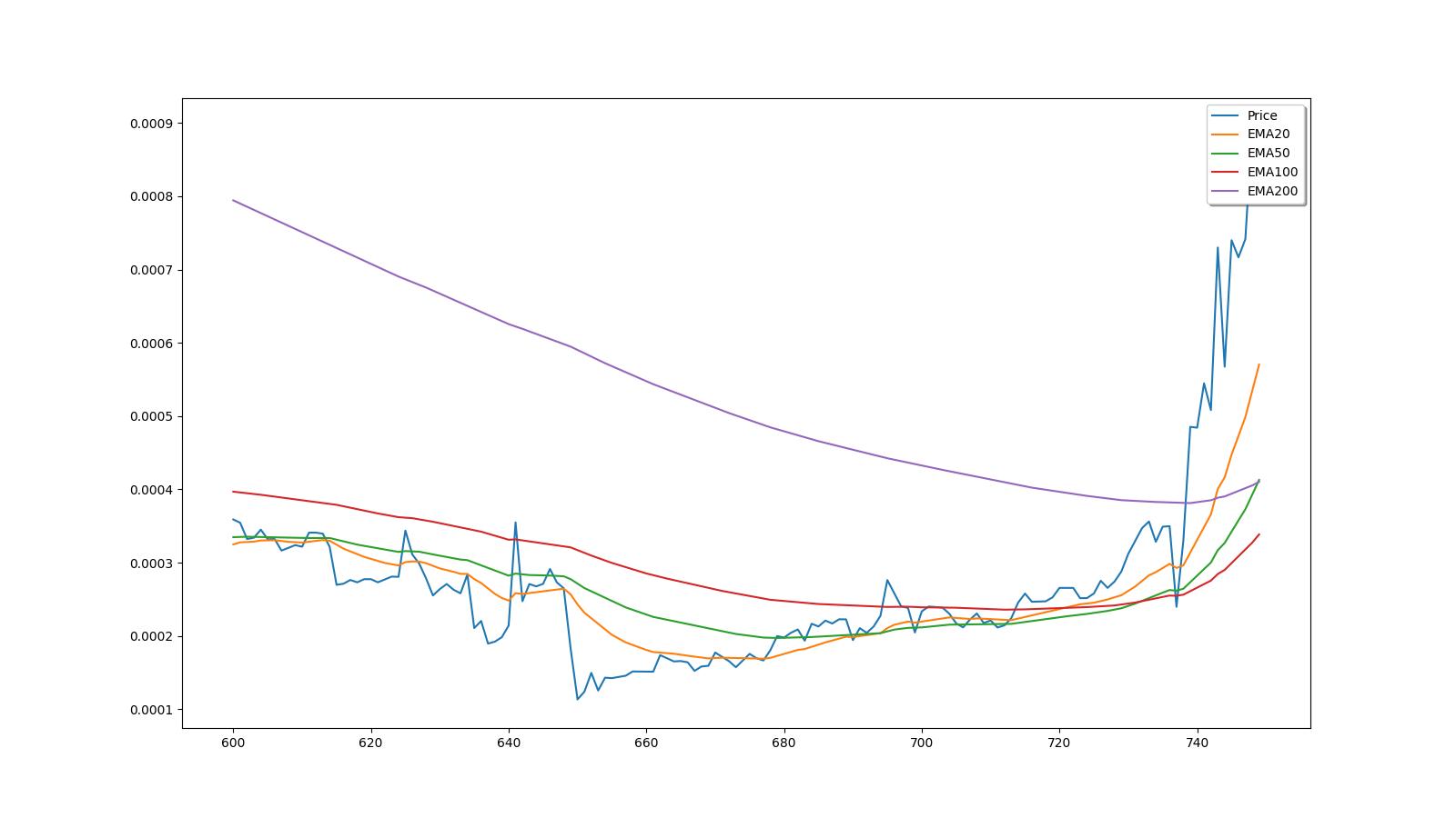 Taproot Exponential Moving Averages