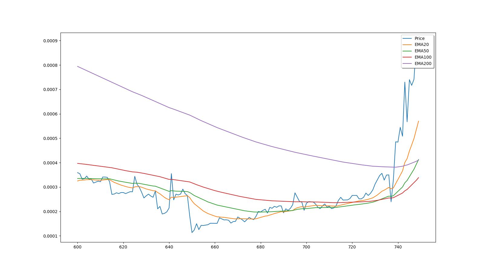Taproot Exponential Moving Averages