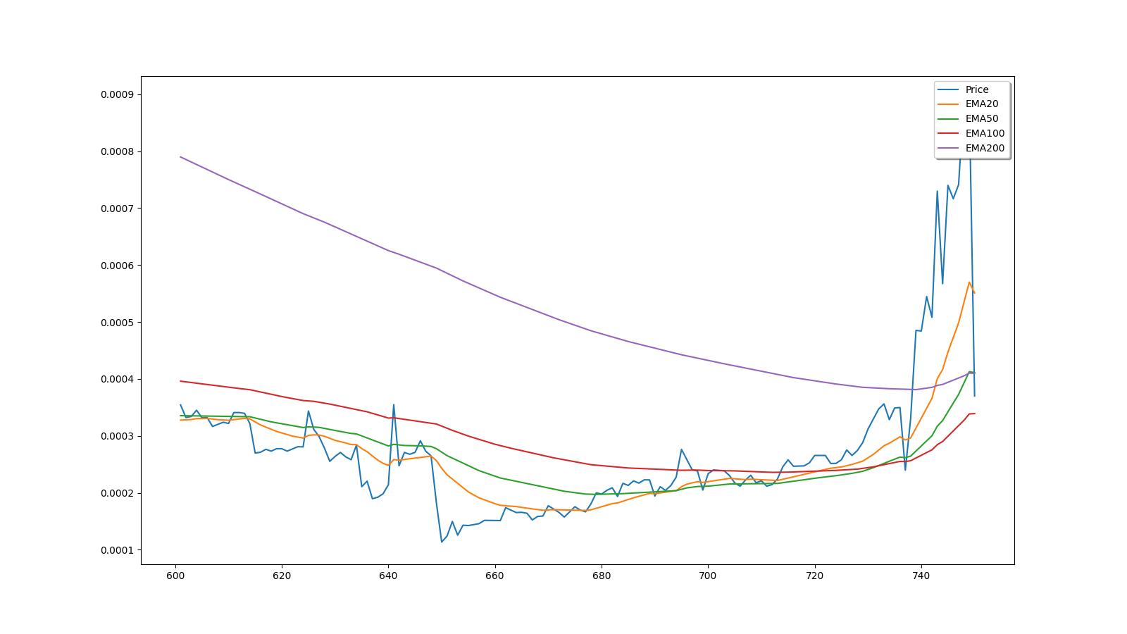 Taproot Exponential Moving Averages