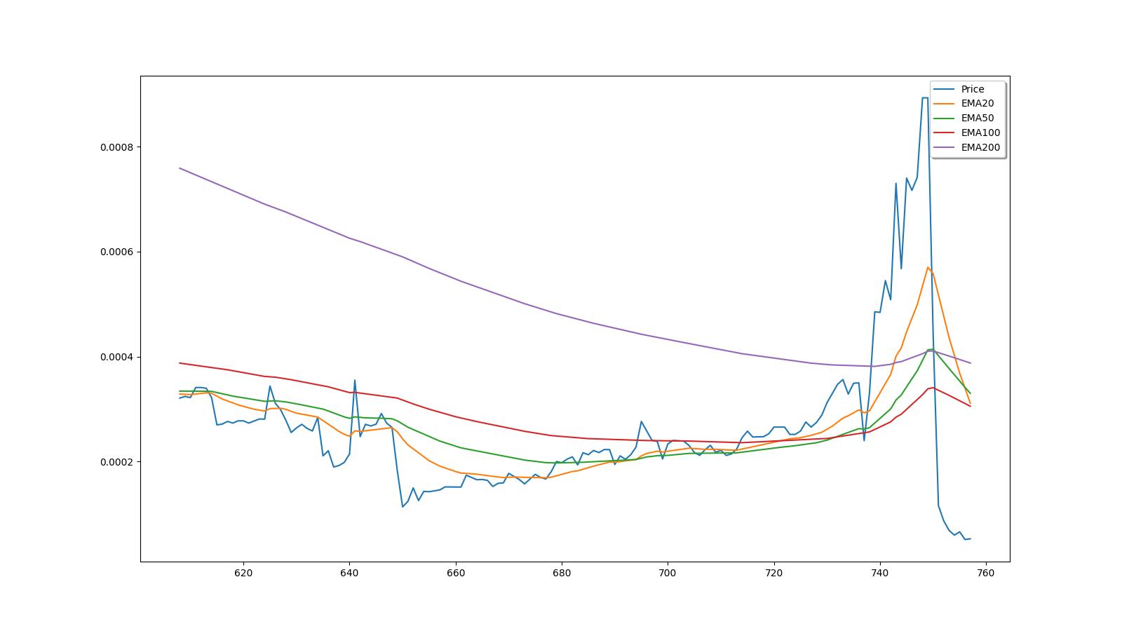 Taproot Exponential Moving Averages
