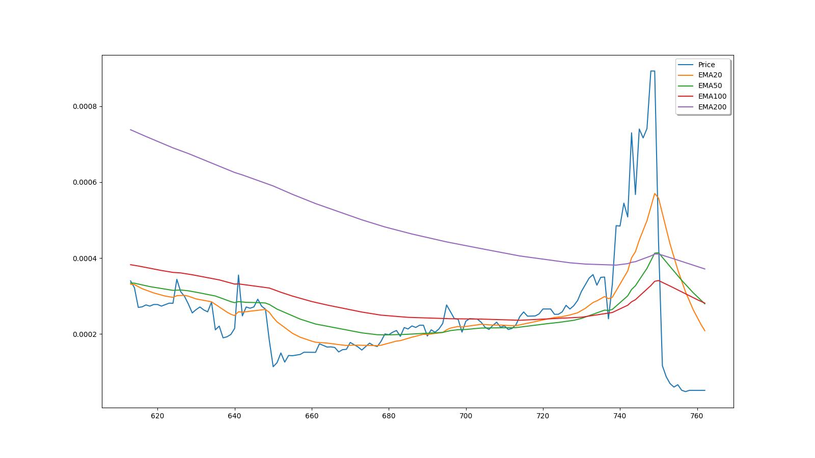 Taproot Exponential Moving Averages