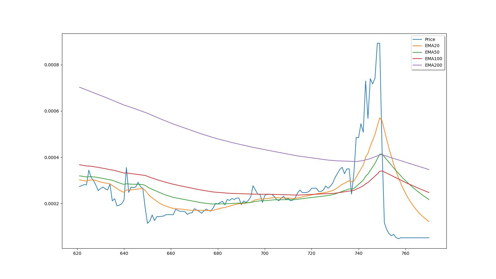 Taproot Exponential Moving Averages