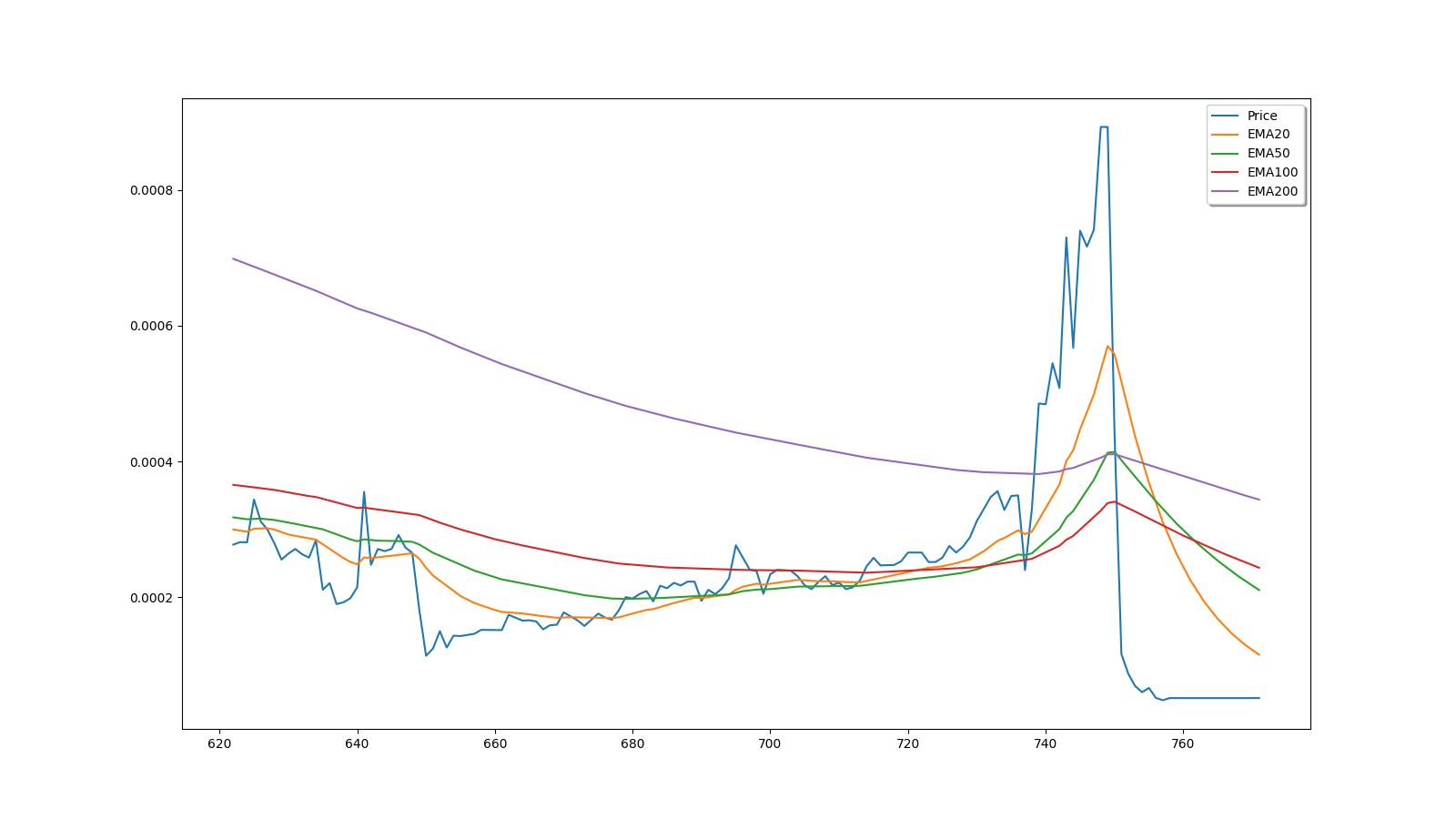 Taproot Exponential Moving Averages