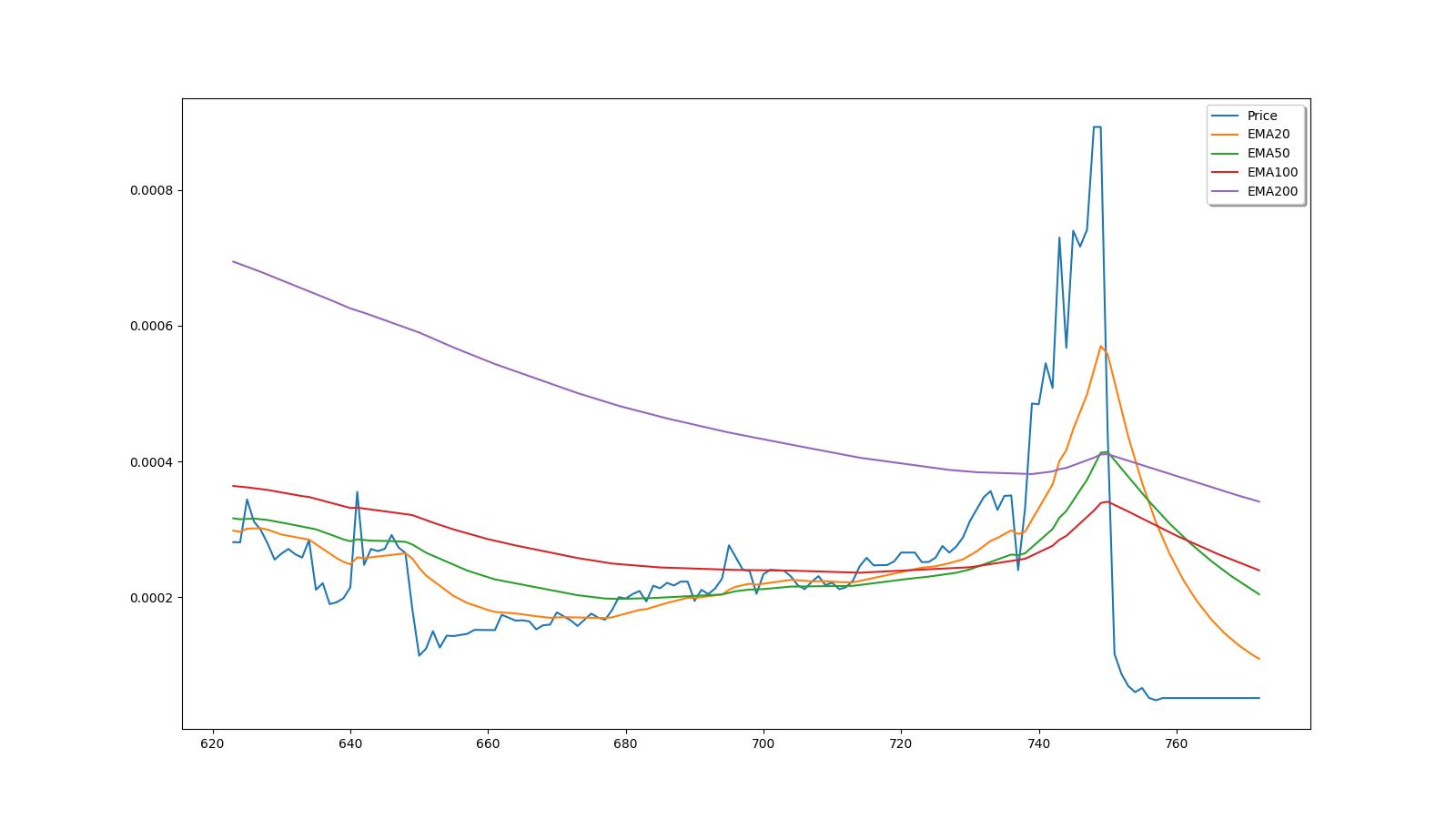 Taproot Exponential Moving Averages