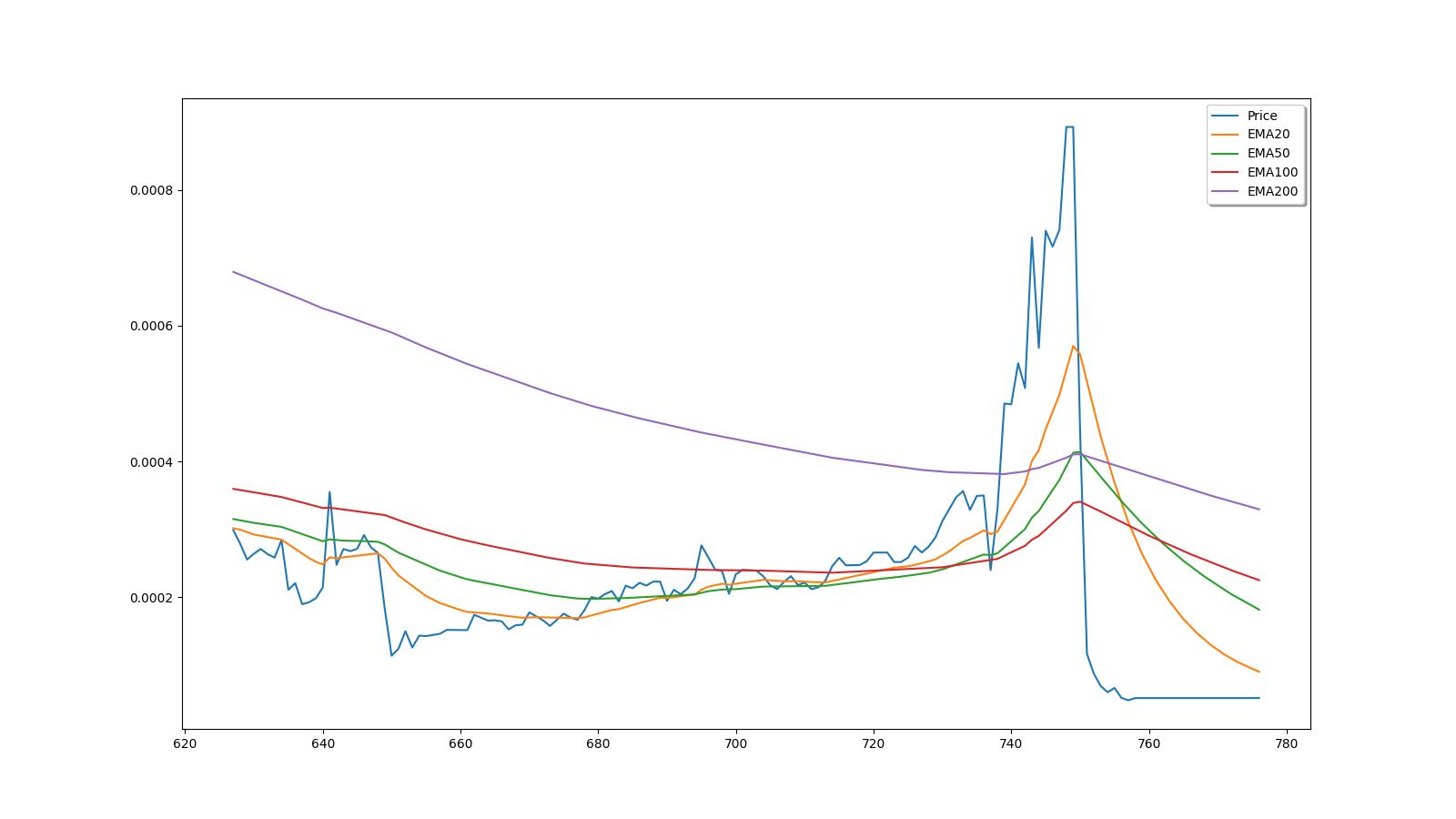 Taproot Exponential Moving Averages