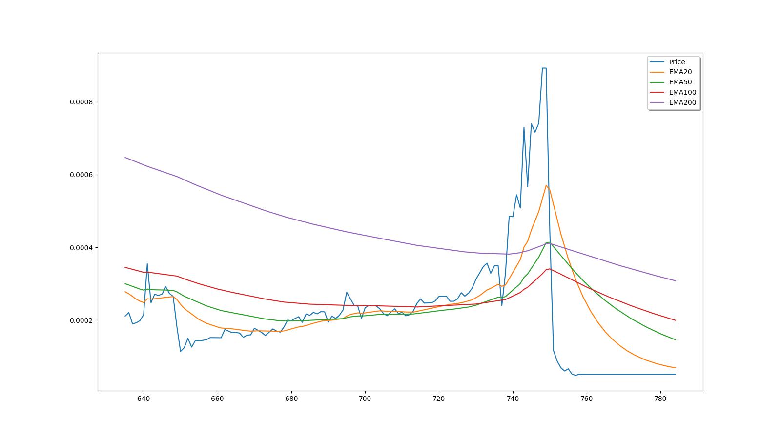 Taproot Exponential Moving Averages