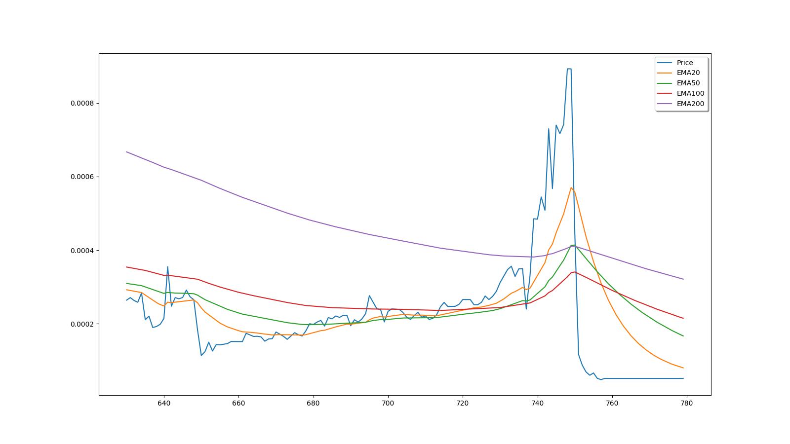 Taproot Exponential Moving Averages