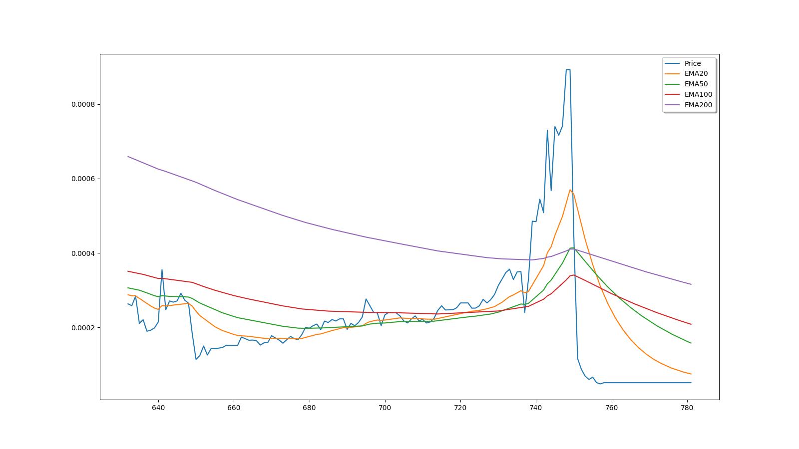 Taproot Exponential Moving Averages