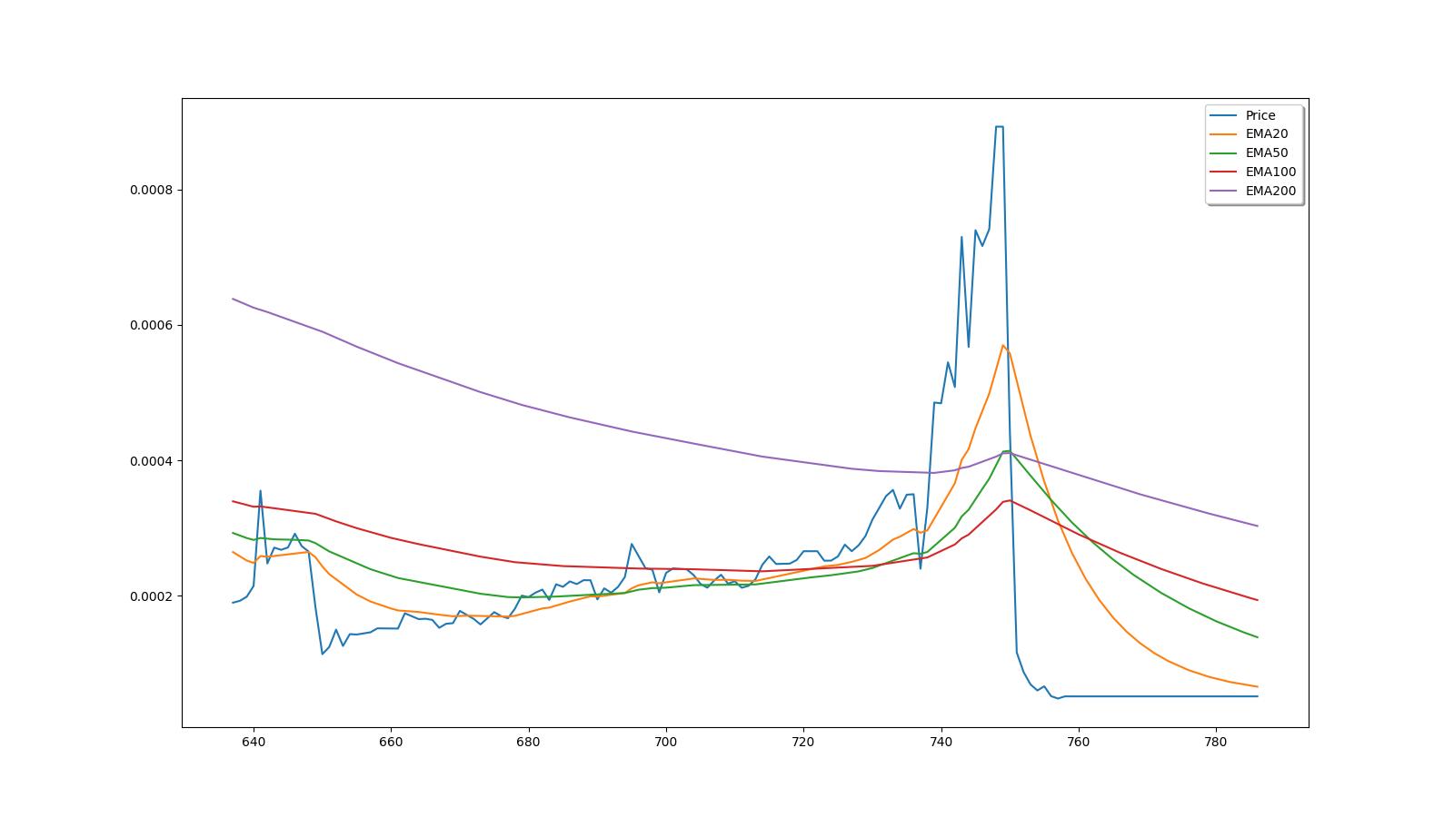 Taproot Exponential Moving Averages