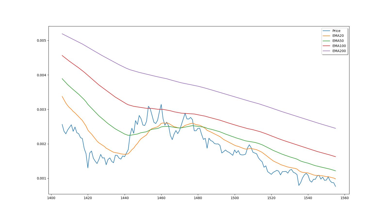 Taraxa Exponential Moving Averages