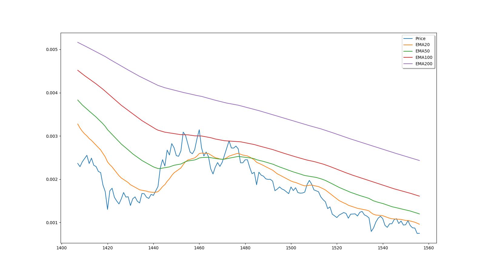 Taraxa Exponential Moving Averages