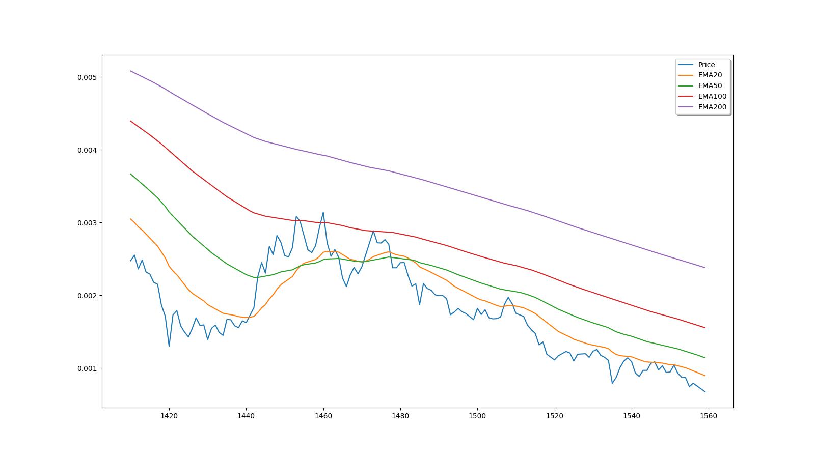 Taraxa Exponential Moving Averages