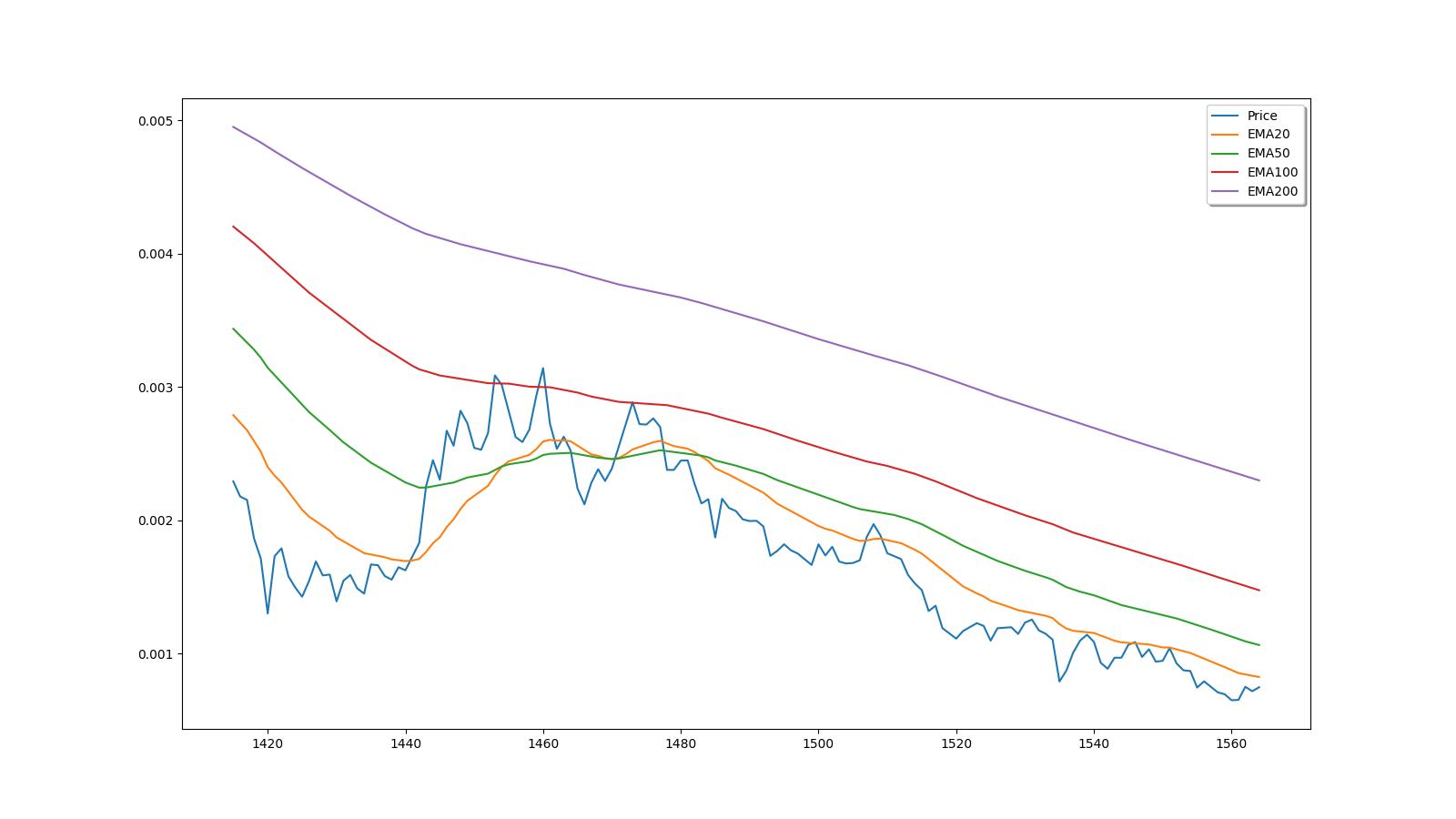 Taraxa Exponential Moving Averages