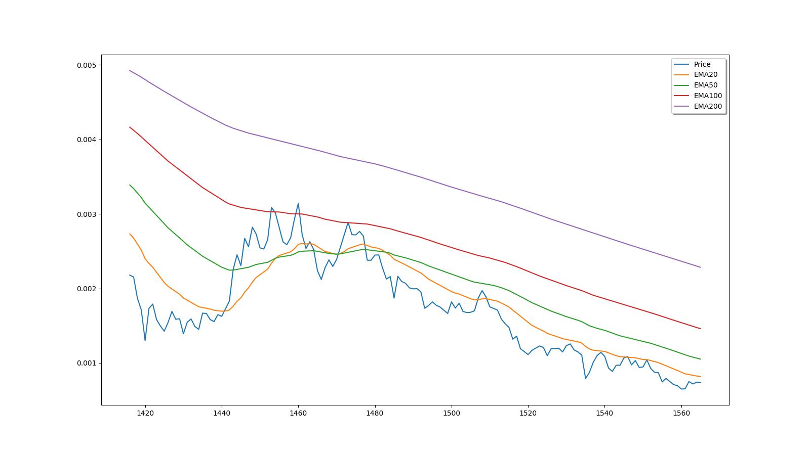 Taraxa Exponential Moving Averages