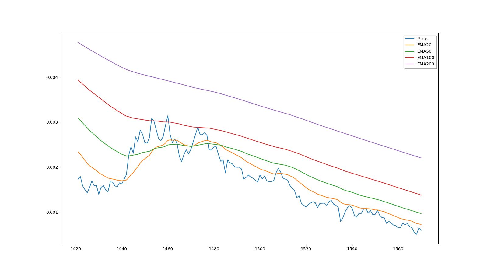 Taraxa Exponential Moving Averages