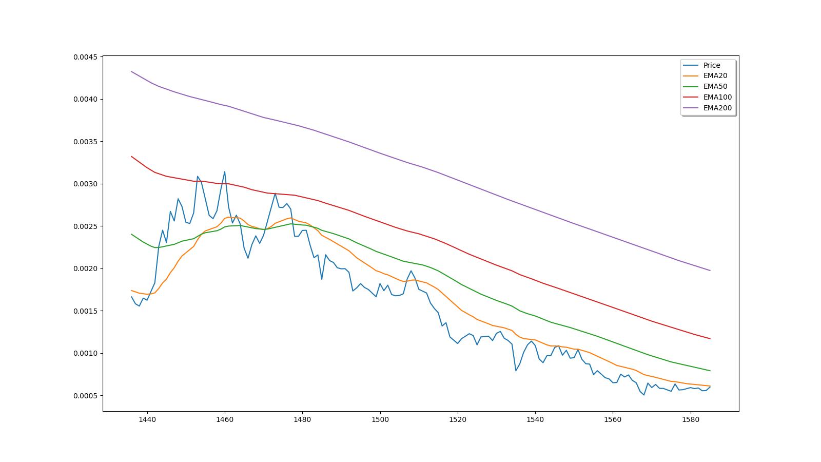 Taraxa Exponential Moving Averages