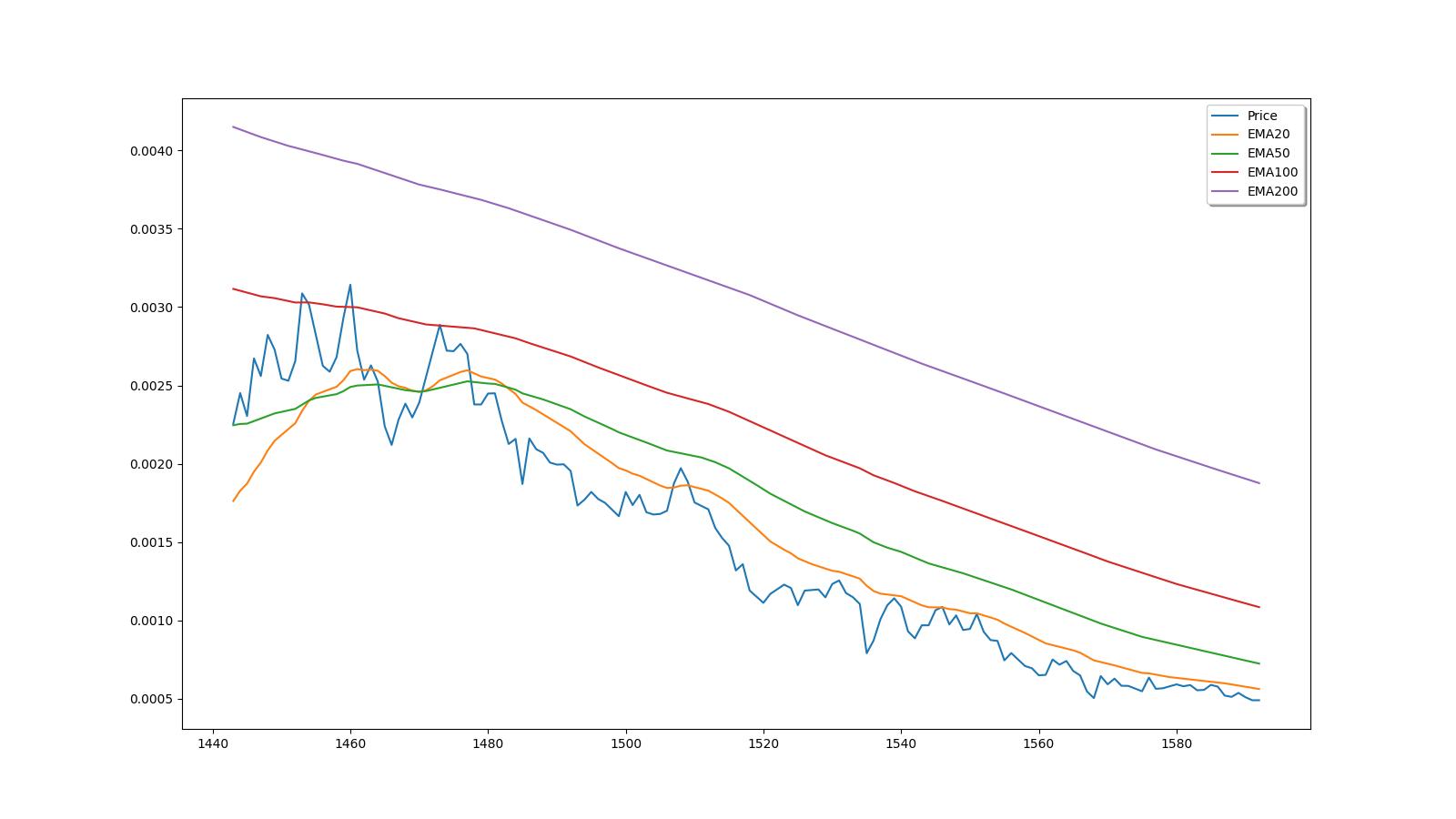 Taraxa Exponential Moving Averages