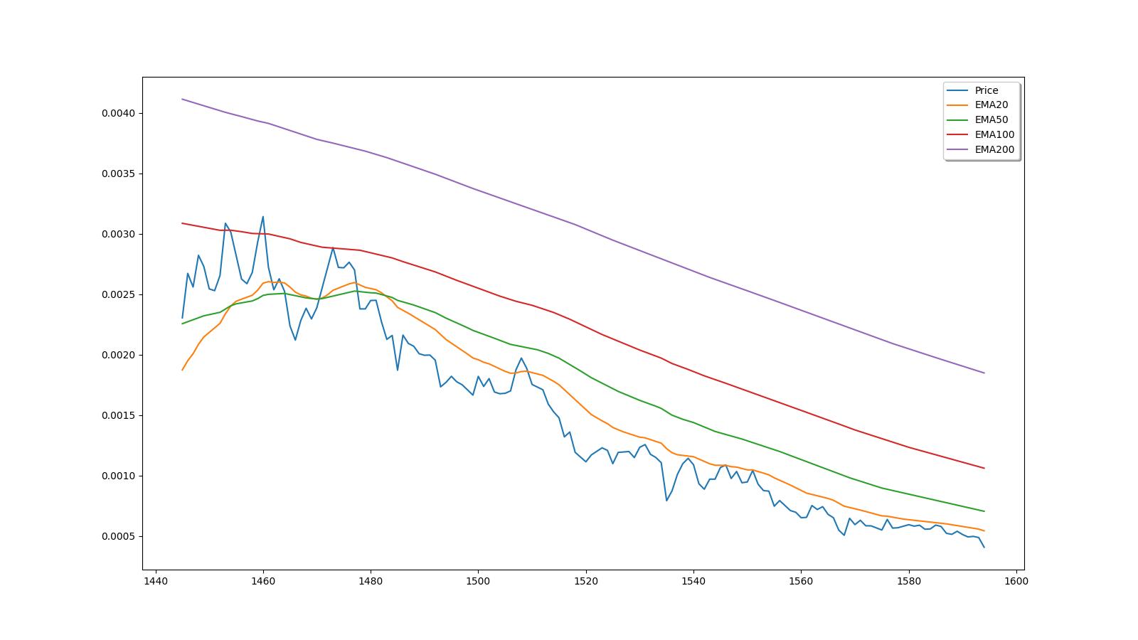 Taraxa Exponential Moving Averages