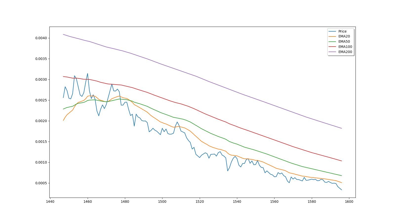 Taraxa Exponential Moving Averages