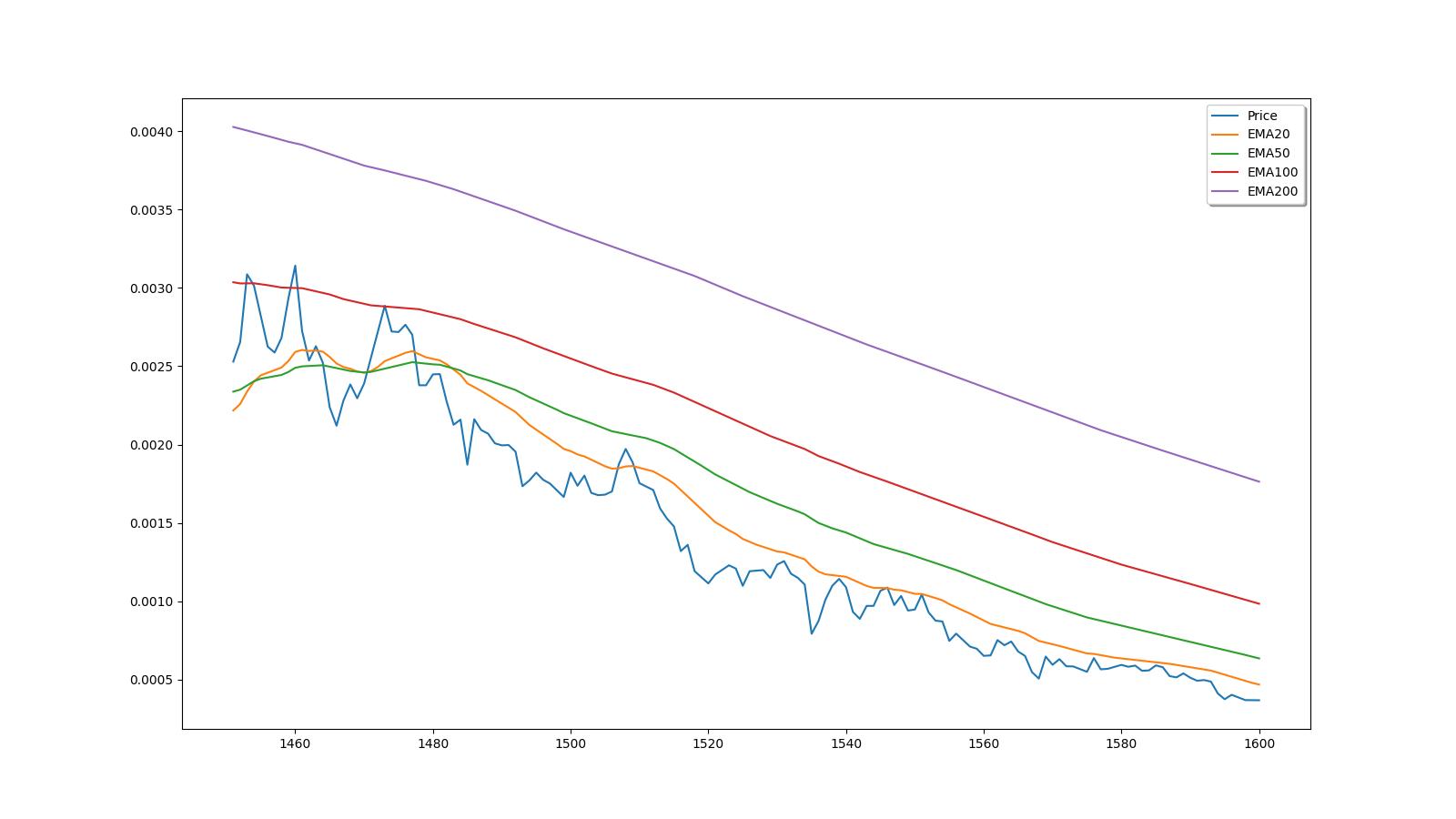 Taraxa Exponential Moving Averages