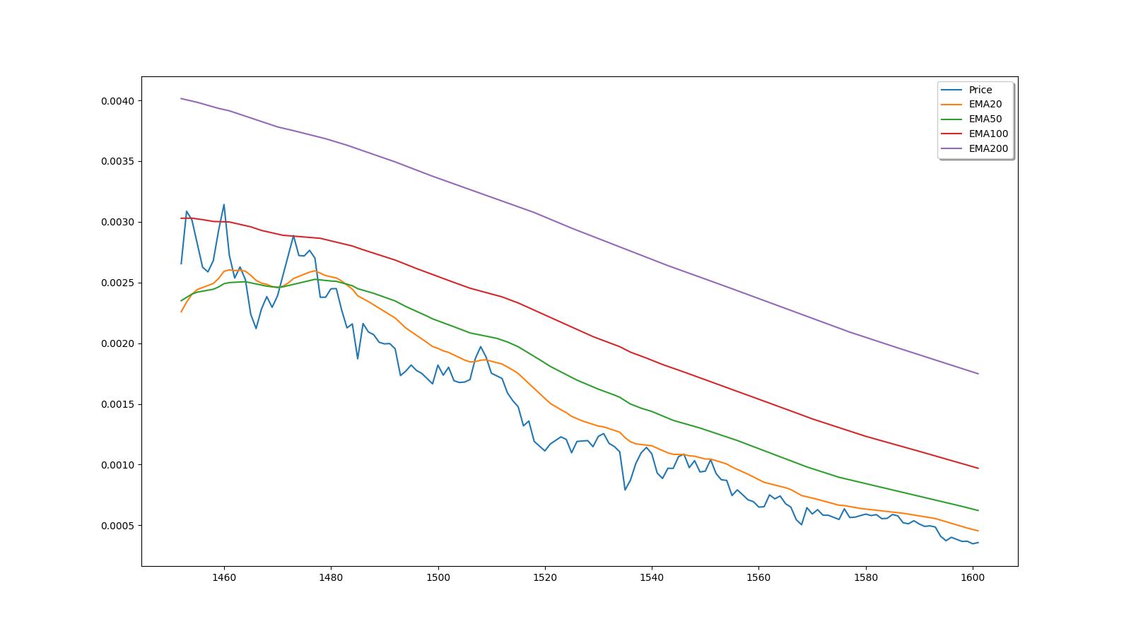 Taraxa Exponential Moving Averages