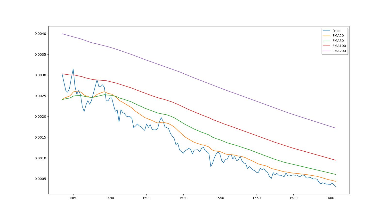 Taraxa Exponential Moving Averages